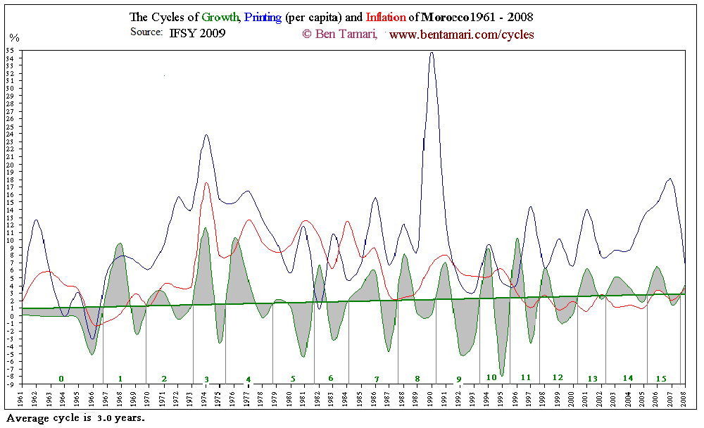 Economic / Business Cycles