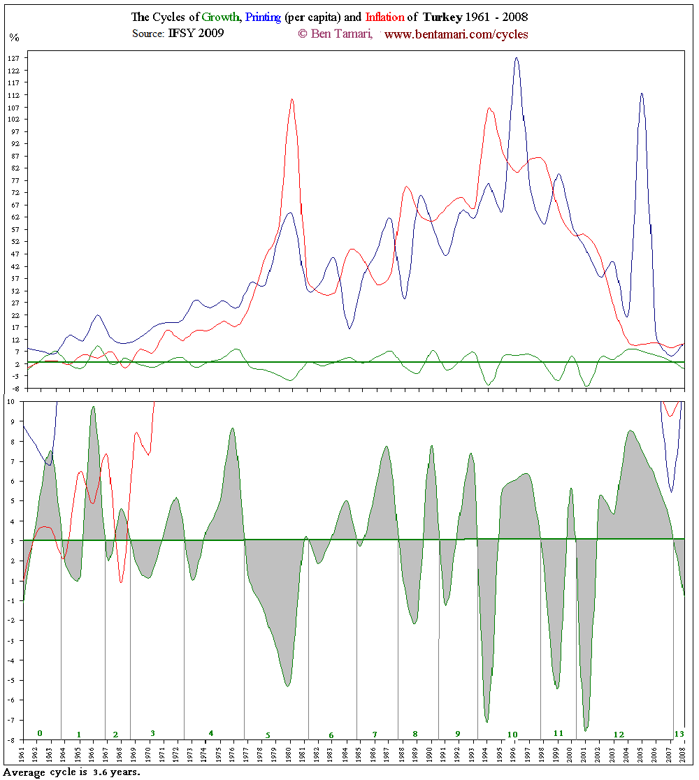 Economic / Business Cycles